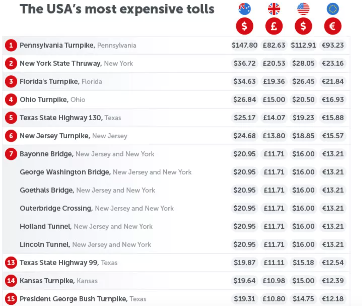 The World’s Most Expensive Toll Road Is Right Here In America