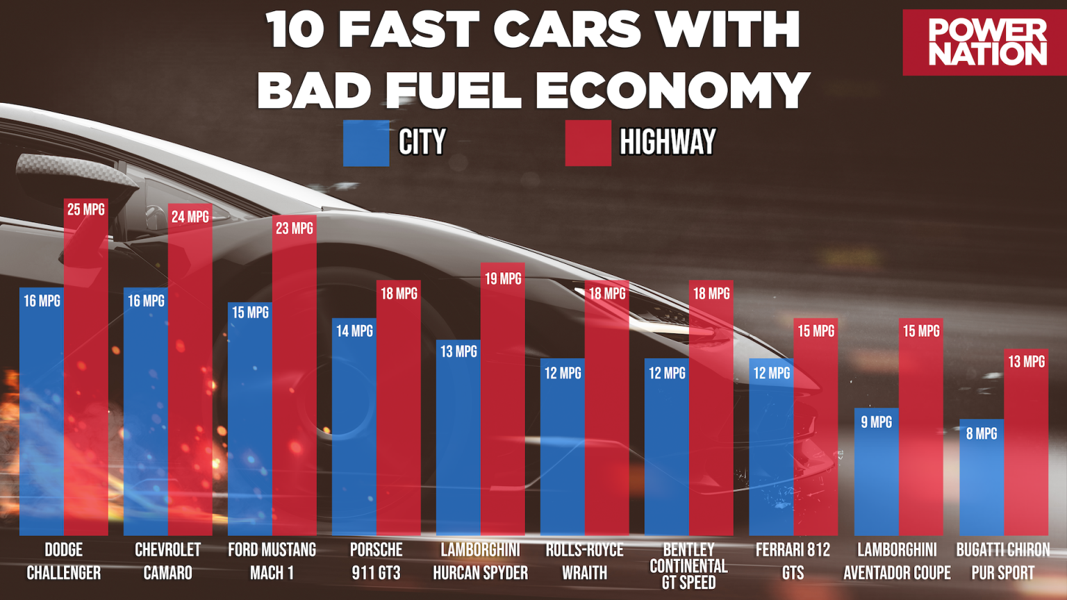 Bad Fuel Economy